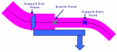Handling Branch Points