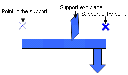 Handling Branch Points